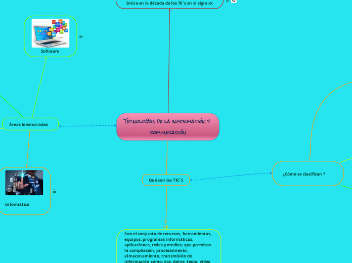 Tecnologías de la información y comunicaci...- Mind Map